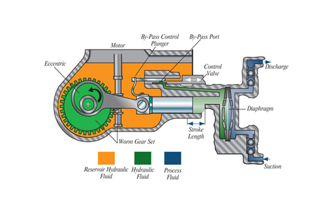API 675 Controlled Capacity Pumps | Milton Roy