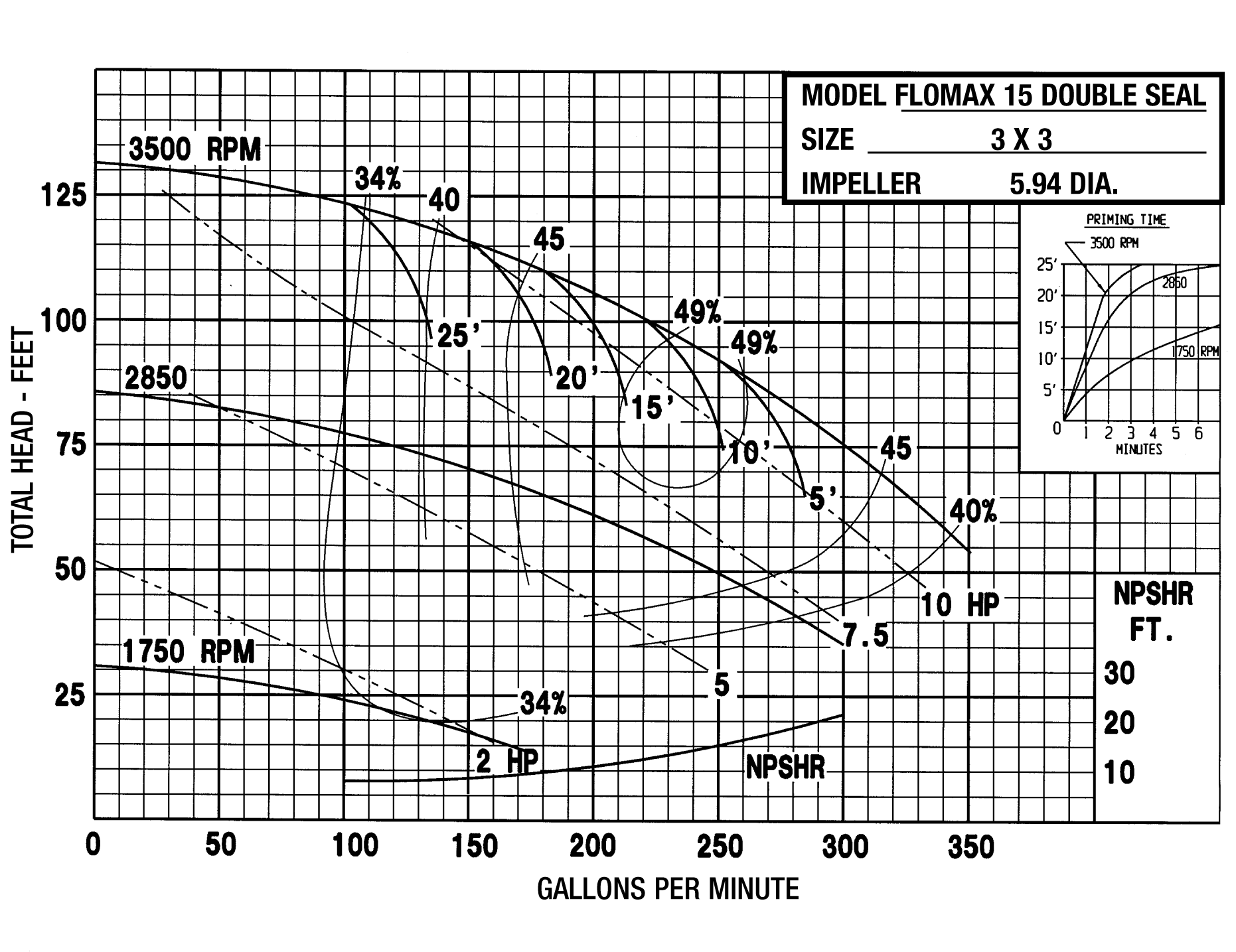 FLOMAX 15 | Self-Priming Centrifugal Pump | MP Pumps