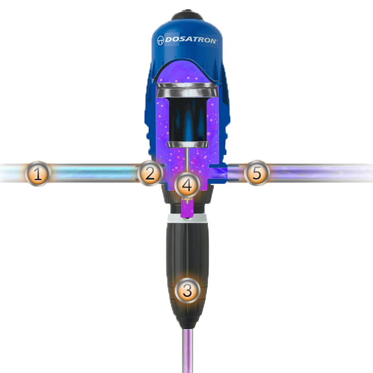 How Do Dosatron Injectors Work | Dosatron
