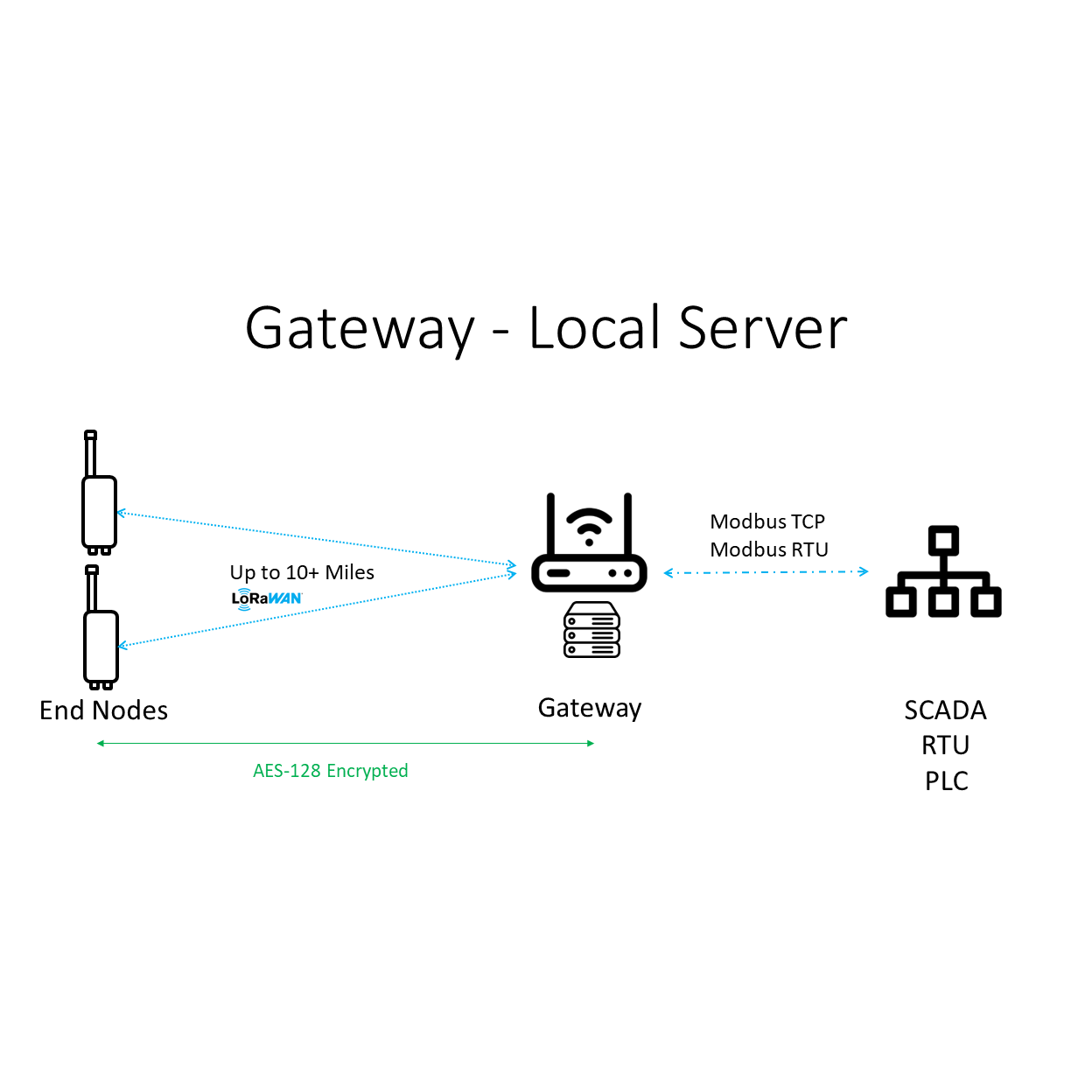 Aircom LoRaWAN Gateway: Versatile IIoT Connectivity Solution | YZ ...