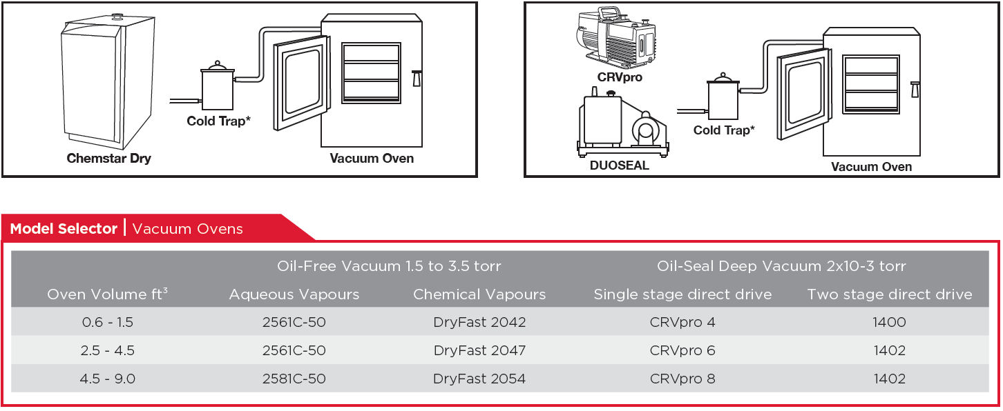 Vacuum Oven for Drying sensitive substances | Welch | Welch Vacuum