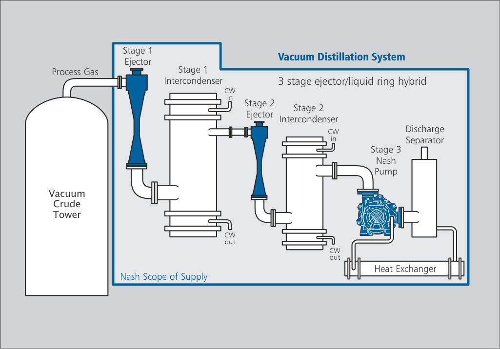 Vacuum Pumps & Systems | Distillation | Nash