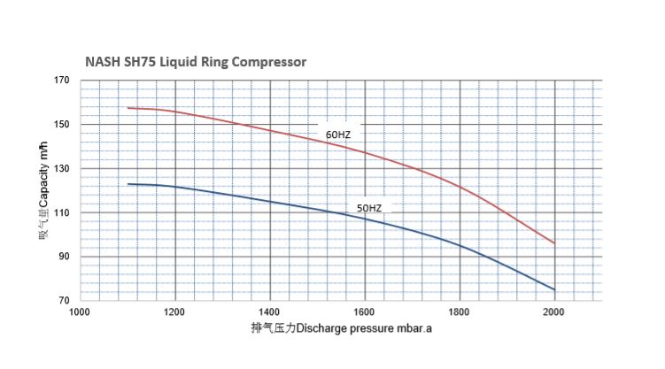NASH SH75 Liquid Ring Compressor - NASH
