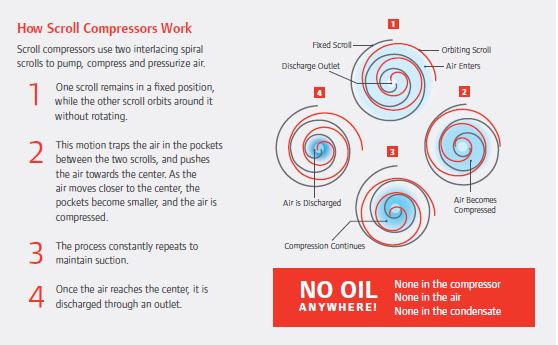Oil-Free Scroll Air Compressor Systems 2 – 30kW (3 – 40hp)