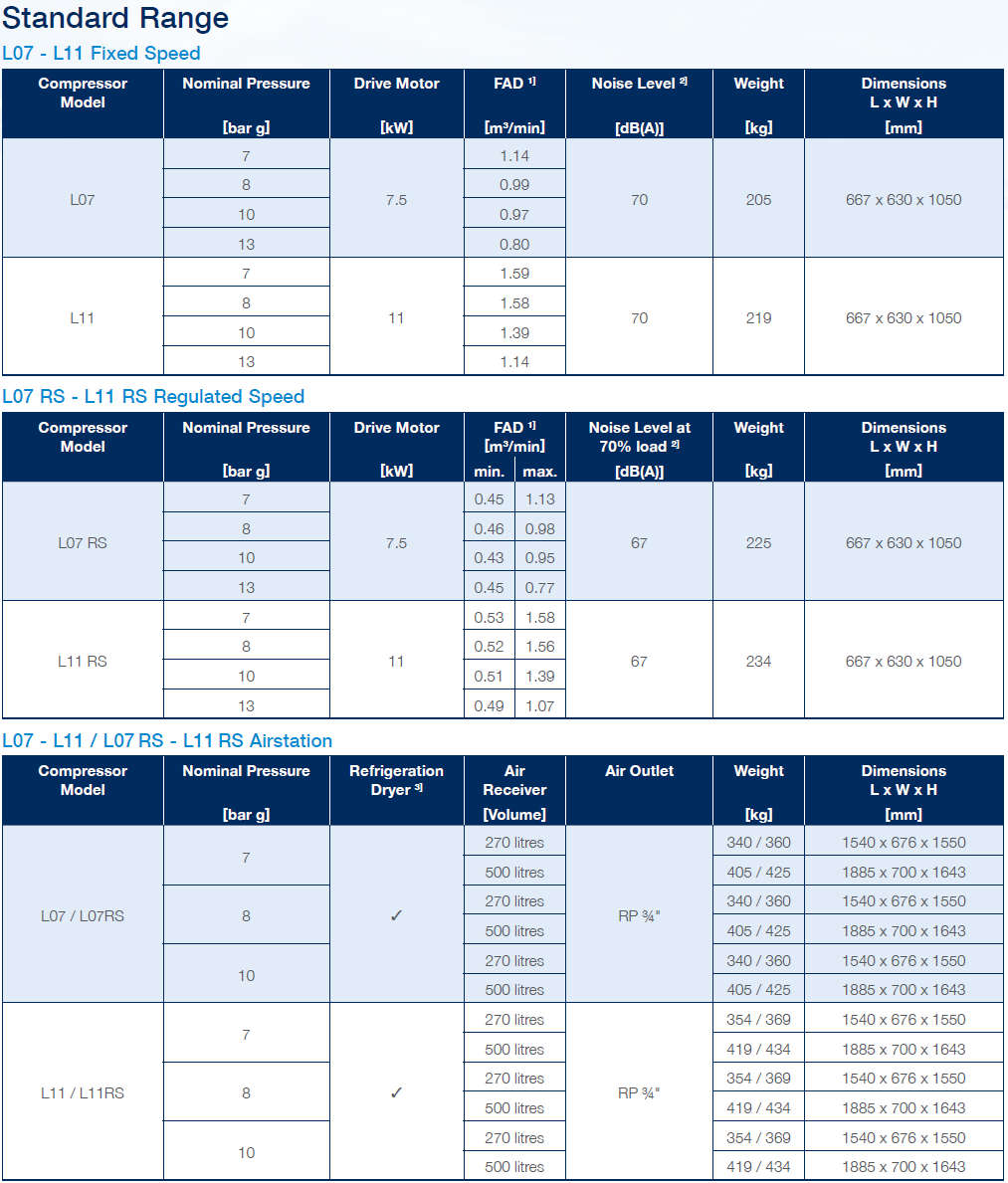 Lubricated Rotary Screw Compressor 7-22 kW | L07 - L22 RS | CompAir