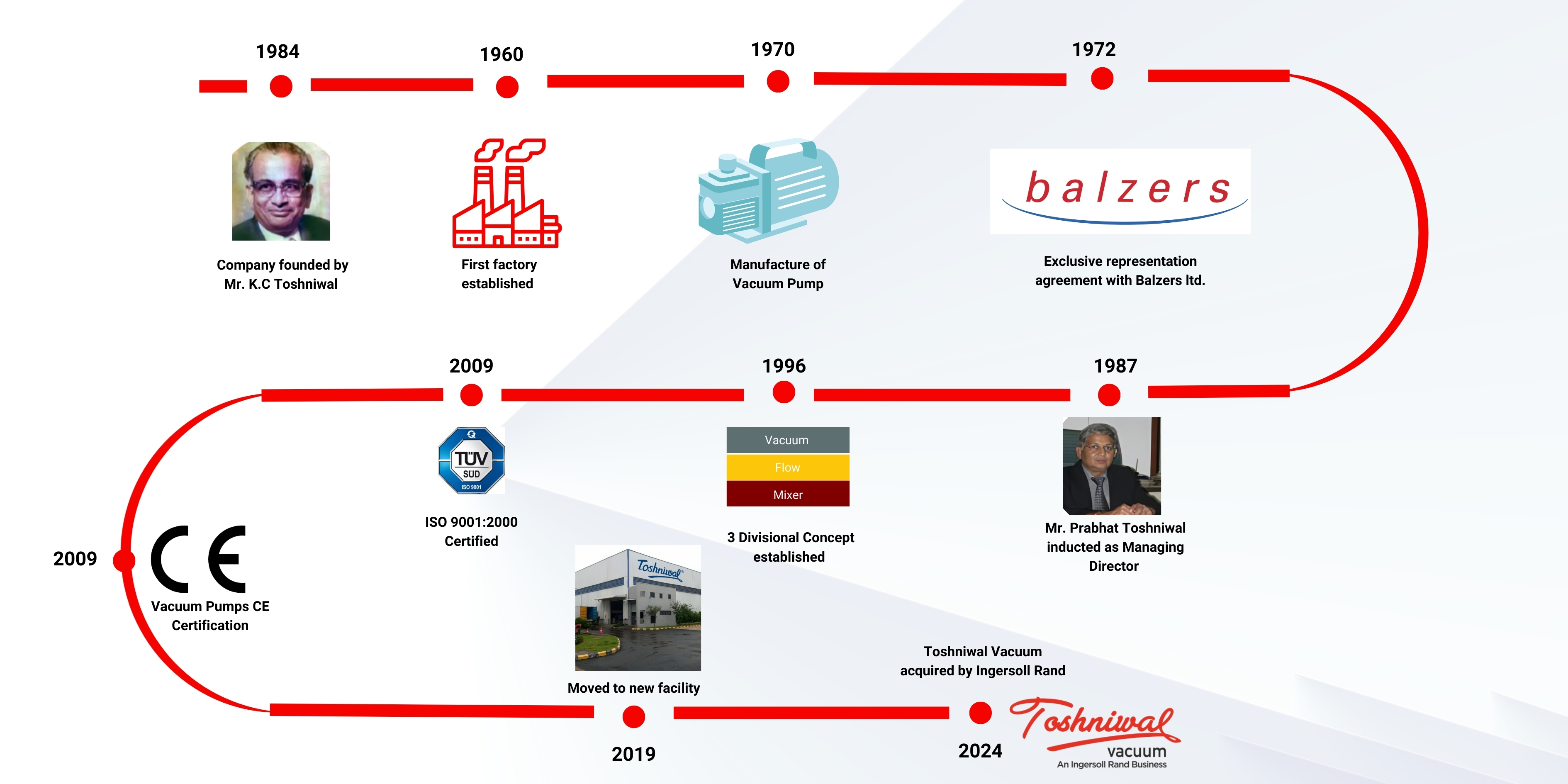 About Toshniwal Vacuum | Trusted Vacuum Pump Manufacturer in India